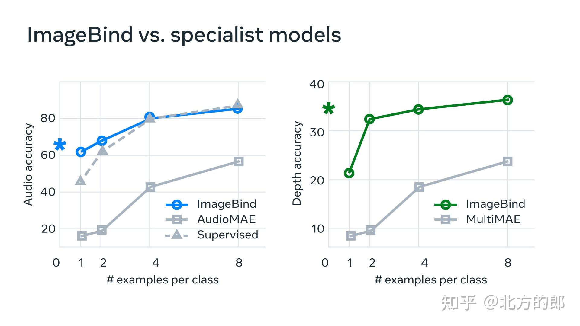 Meta刚发布了ImageBind，一个跨六种模态的整体化人工智能模型，这是对它的详细分析 - 知乎