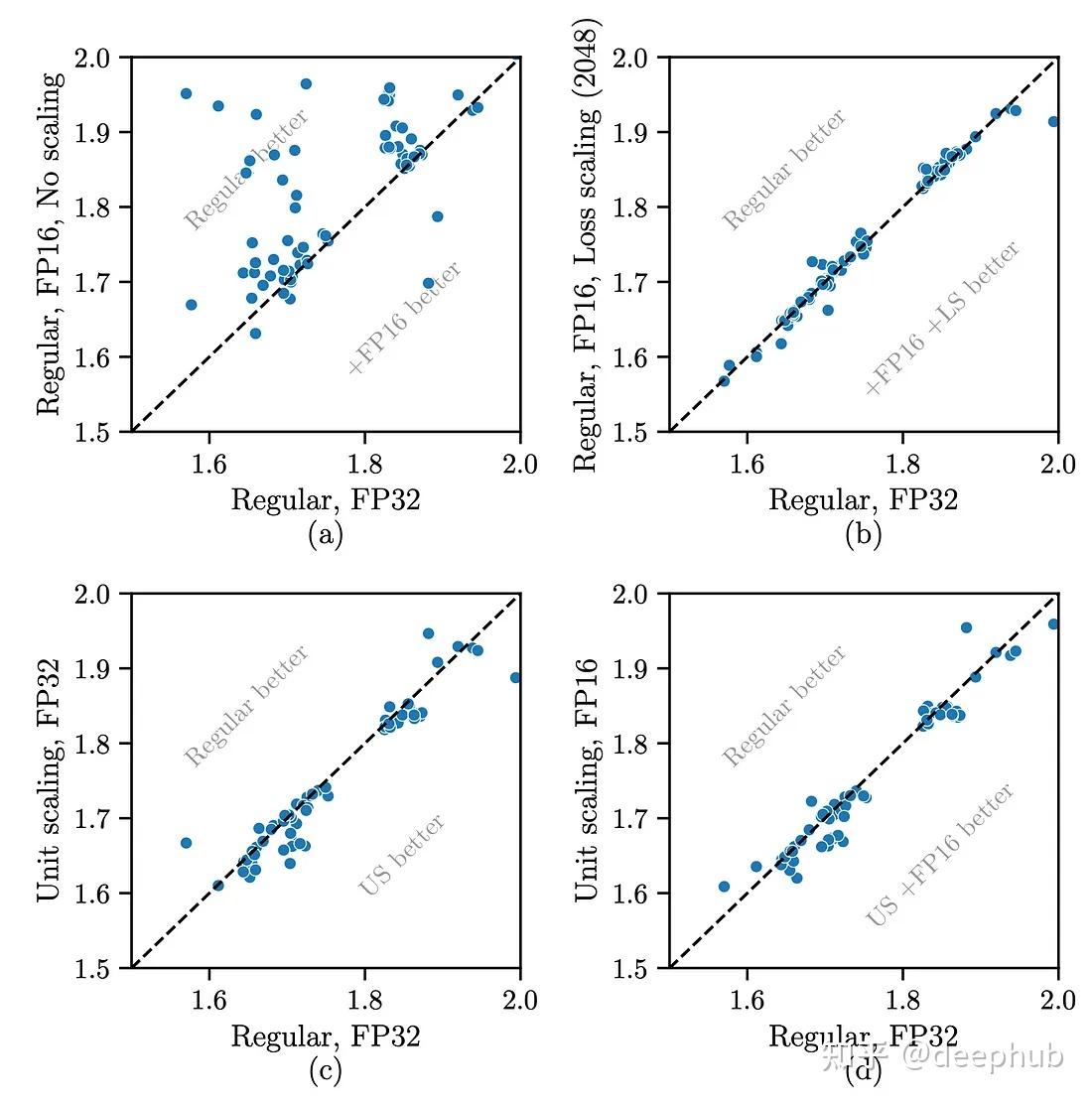 使用Unit Scaling进行FP16 和 FP8 训练 - 知乎