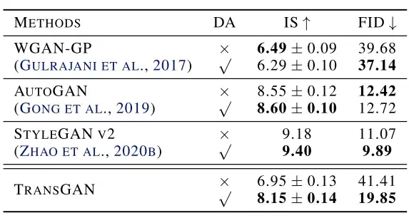 TransGAN：两个Transformer可以构造一个强大的GAN - 知乎
