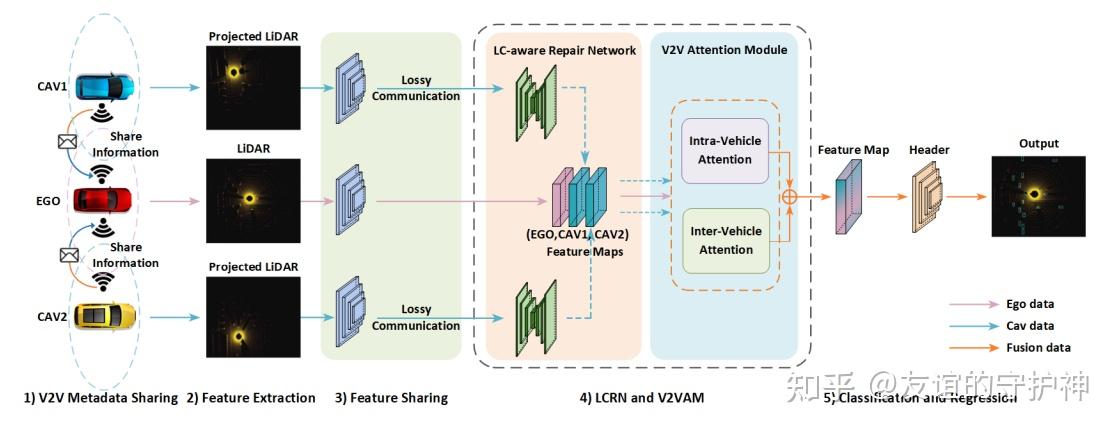 协同感知（Collaborative Perception）近期工作汇总梳理（2022下~202304） - 知乎