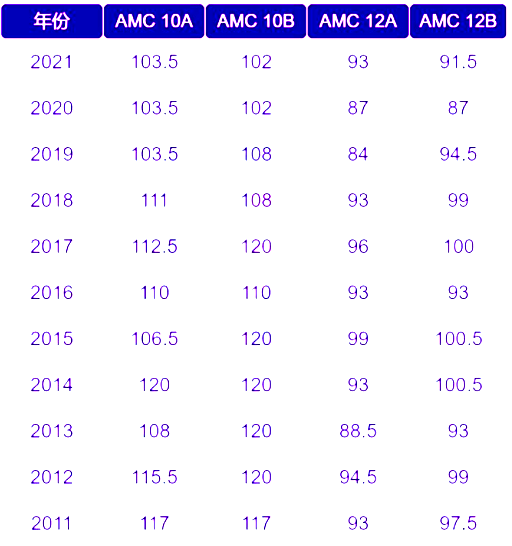 2023 AIME考试时间出炉，AMC10/12多少分可以晋级AIME？（附历年晋级分数线） - 知乎