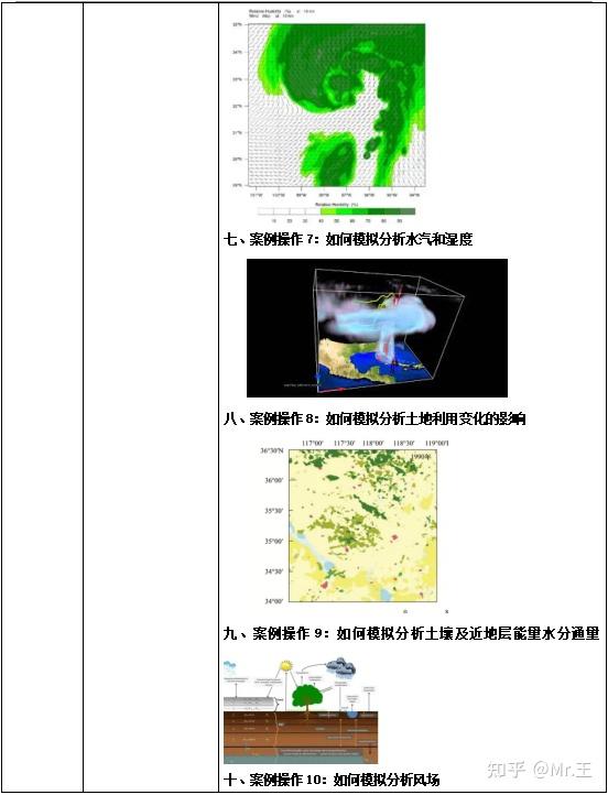 【气象模式】wrf、python Wrf融合技术、calpuff、cmip6、未来大气污染变化模拟、温室气体排放模拟 知乎