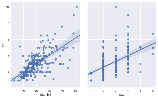 Seaborn(sns)官方文档学习笔记（第四章 线性关系的可视化） - 知乎