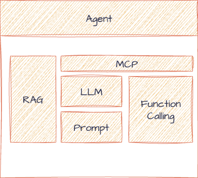 AI 应用开发指南：一文带你快速入门 Prompt、RAG、Function Calling、MCP 与 Agent - 知乎