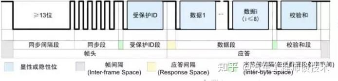 LIN总线入门到精通第一讲 - 知乎