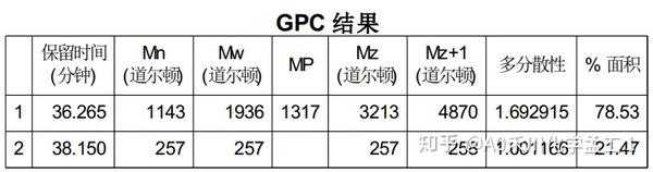 GPC/APC常用测试条件（THF相）分享 - 知乎