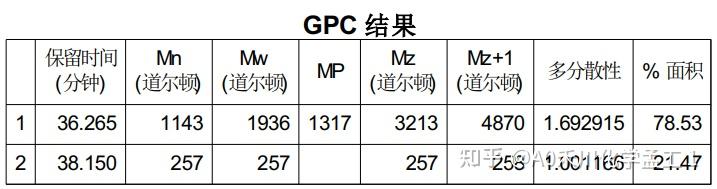 GPC/APC常用测试条件（THF相）分享 - 知乎
