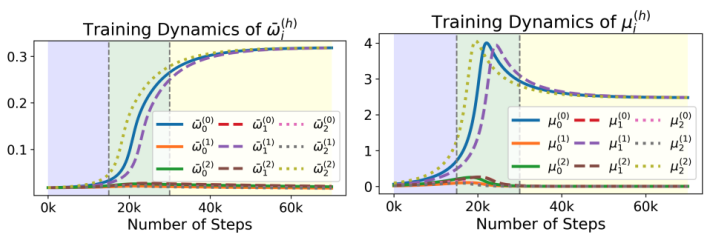 耶鲁团队揭示多头自注意力结构的上下文学习机制，证明梯度流算法的收敛性 - 知乎