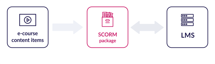 在线学习标准比较：AICC、SCORM、xAPI、cmi5 - 知乎