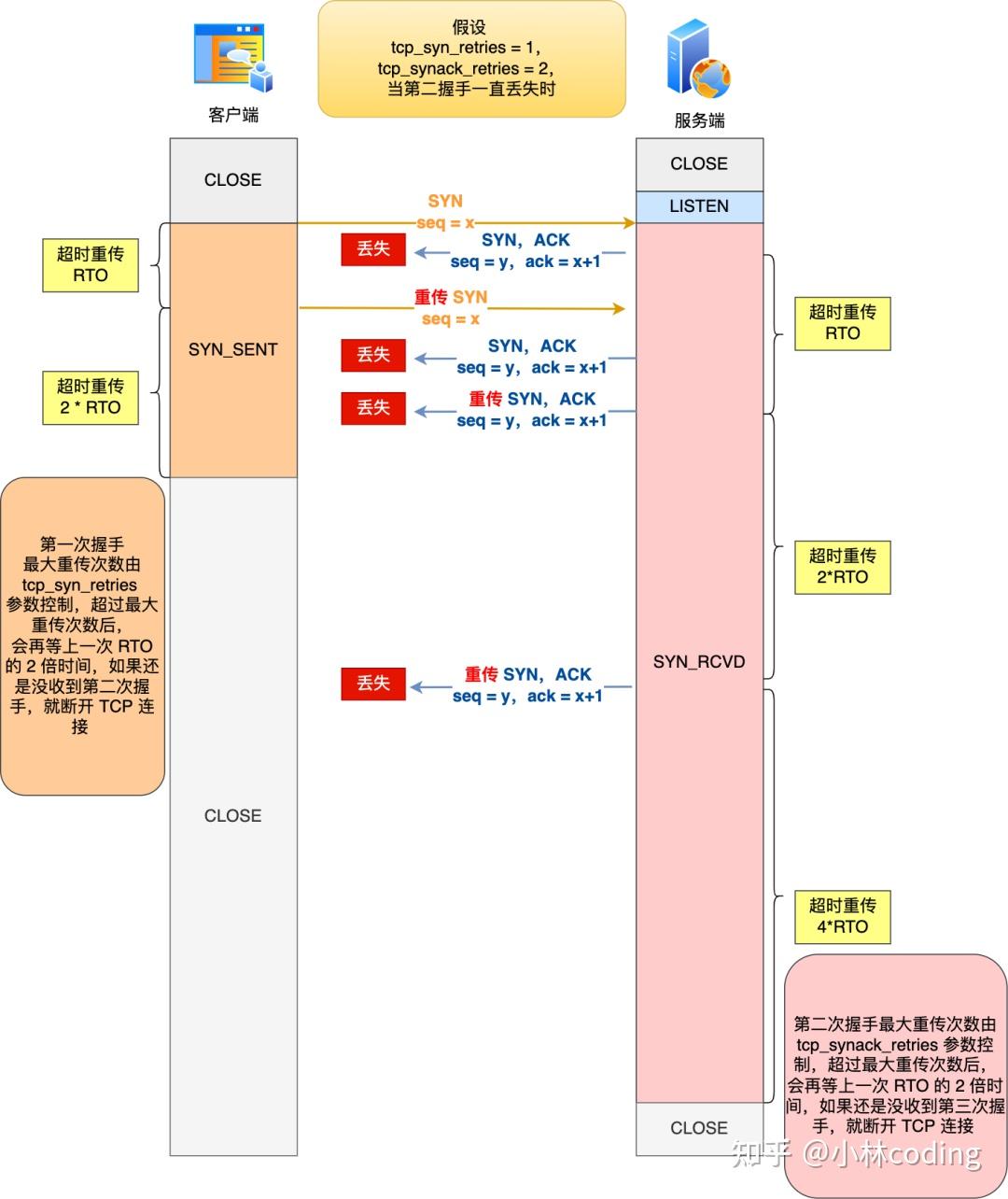 TCP 三次握手和四次挥手，中间失败了会发生什么？ - 知乎