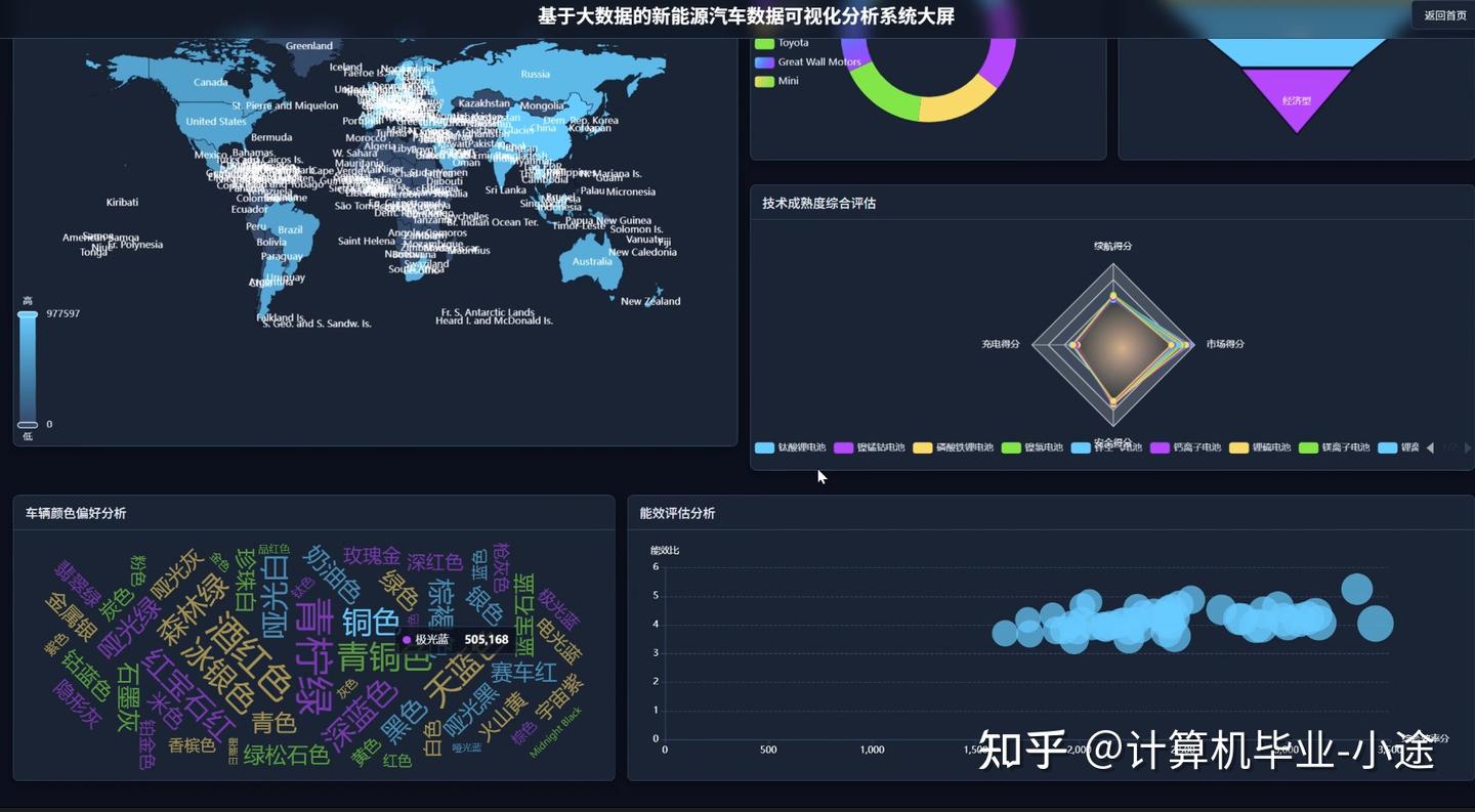 计算机大数据毕业设计推荐：基于大数据的新能源汽车数据可视化分析系统【pythonhadoopspark】【前后端全栈、数据分析
