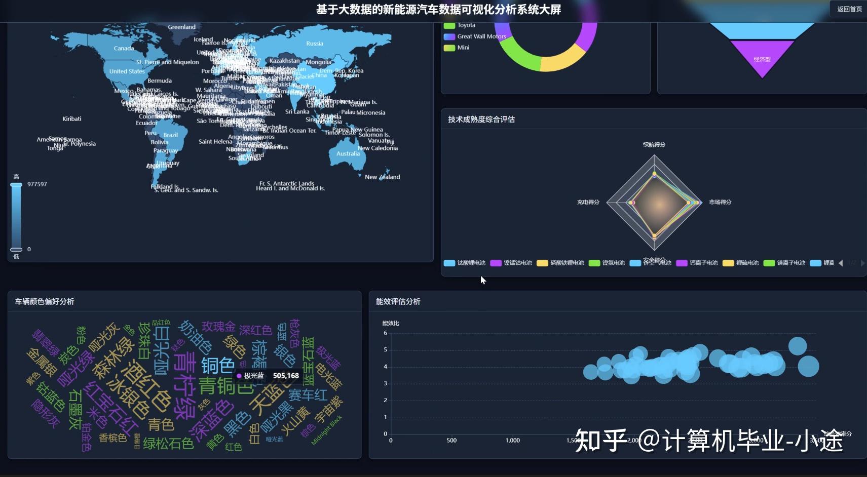 计算机大数据毕业设计推荐：基于大数据的新能源汽车数据可视化分析系统【pythonhadoopspark】【前后端全栈、数据分析