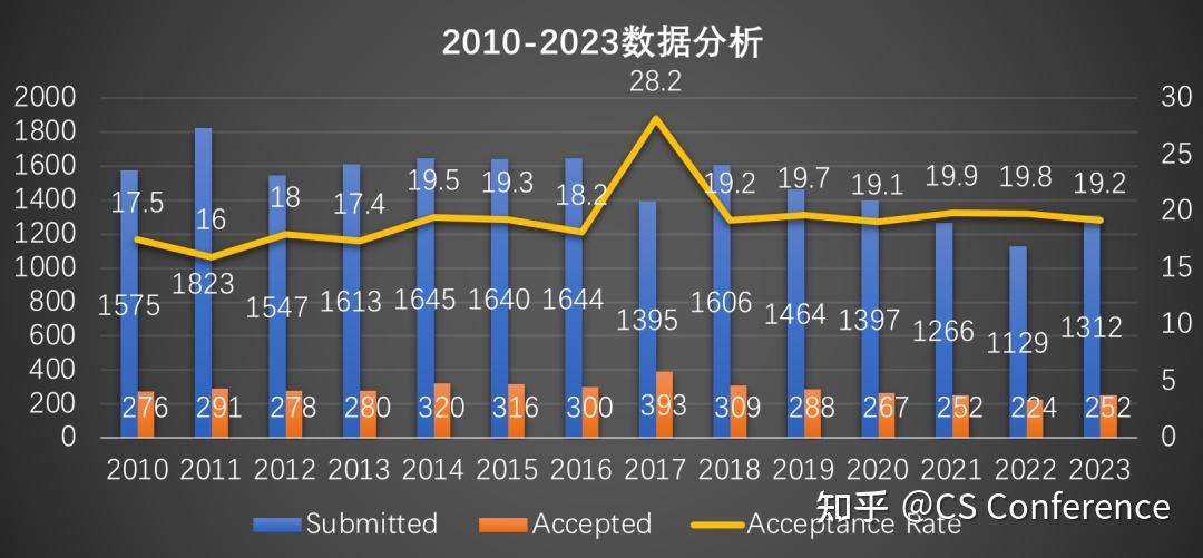 INFOCOM'24 | 截稿在即, 计算机网络顶级会议！港科大学者入围指导委员会！五位国内学者任Chairs！ - 知乎
