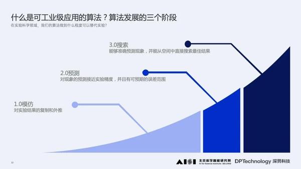 10万字《2022 AI4S全球发展观察与展望》重磅发布 - 知乎