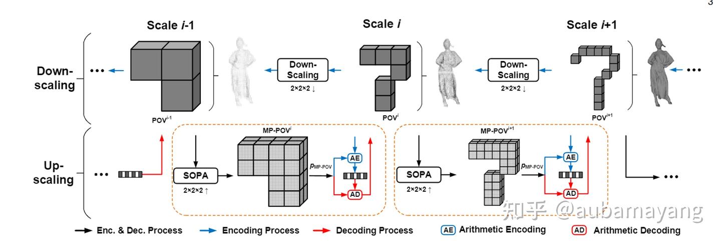 【阅读笔记】Sparse Tensor-based Multiscale Representation for Point Cloud Geometry Compression - 知乎