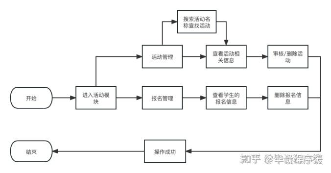 基于java Spring Boot框架微信开发者工具mysql数据库的高校课外管理系统 计算机毕业设计 微信小程序开发 知乎