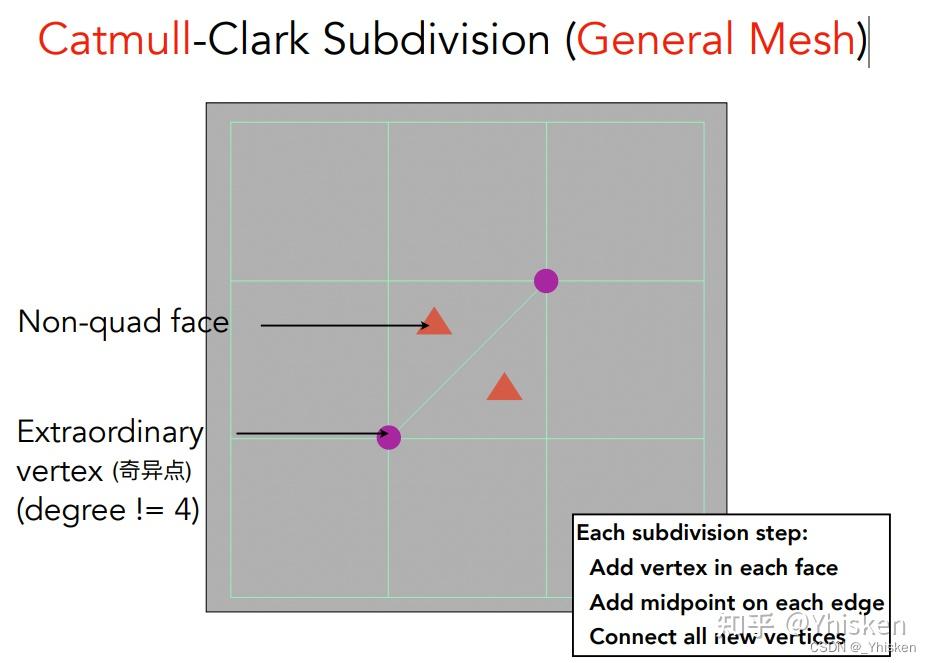 [计算机图形学|自学记录]几何：网格处理 - 知乎