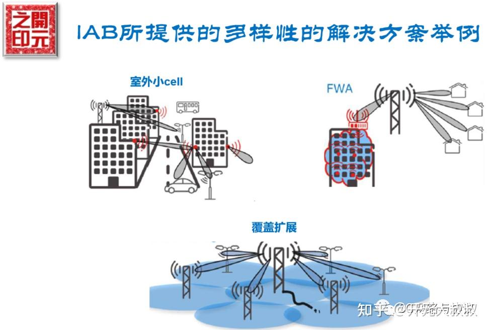 3GPP R16里引入的集成接入回传网络IAB - 知乎