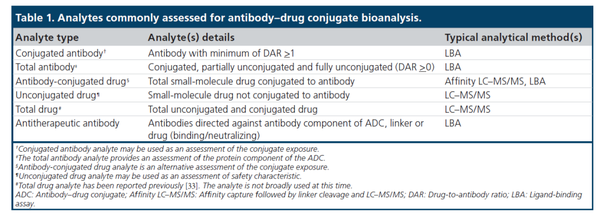生物分析 | 抗体偶联药物ADC的临床生物分析难点与策略 - 知乎