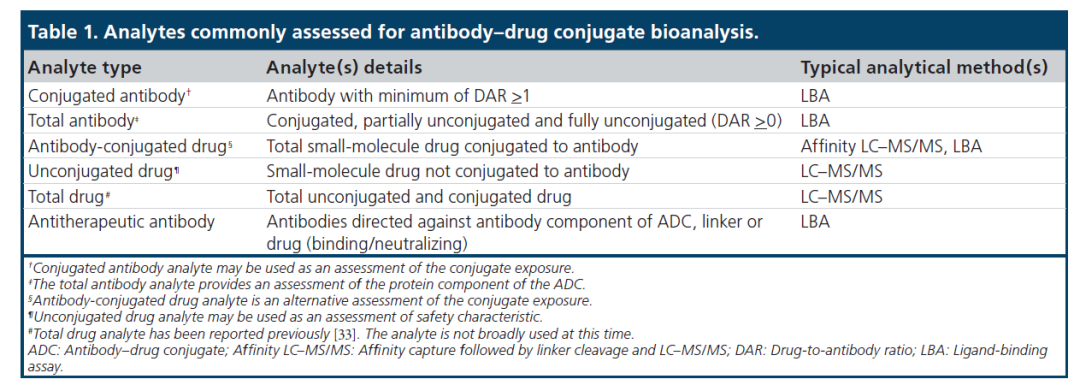 生物分析 | 抗体偶联药物ADC的临床生物分析难点与策略 - 知乎