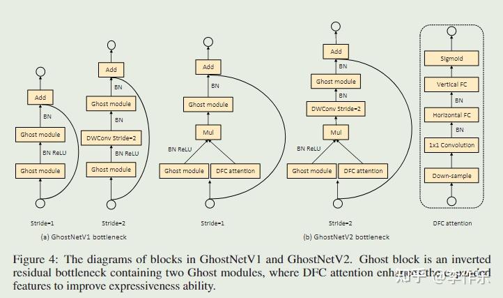 GhostNetV2: Enhance Cheap Operation with Long-Range Attention - 知乎