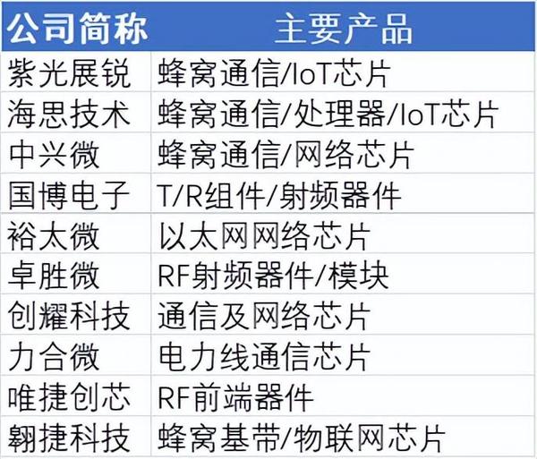 中国最优秀的IC设计企业TOP100最新名单出炉！（含传感器10强） - 知乎