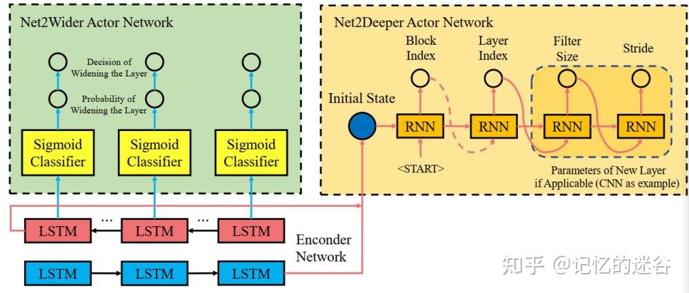 NAS神经网络结构搜索综述(2) -- 当今主流NAS的优化策略 - 知乎
