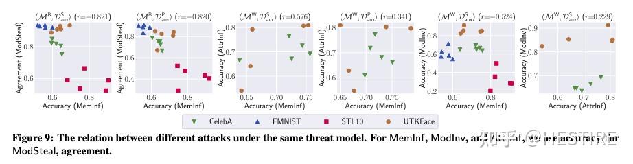 ML-DOCTOR: Holistic Risk Assessment of Inference Attacks Against Machine Learning Models - 知乎