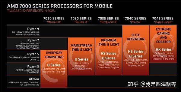 AMD Ryzen 7 7735HS vs AMD Ryzen 7 6800H到底有什么差别？ - 知乎