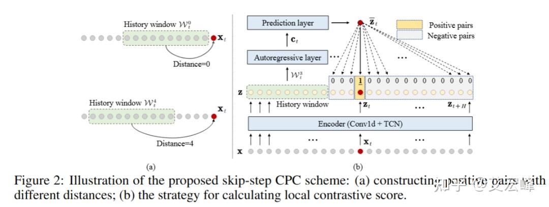 【时序表征】Skip-Step CPC: 将跳步预测作为局部对比学习模块学习时序表征 - 知乎