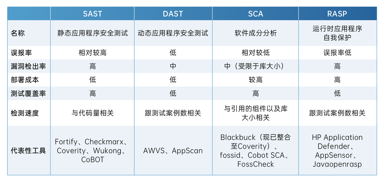 DevSecOps DevSecOps