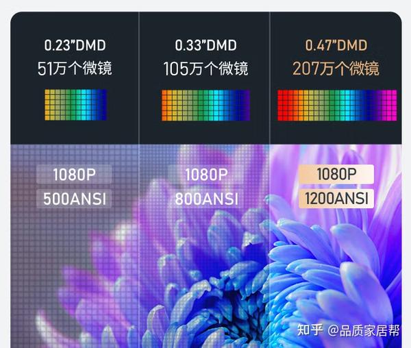 双十二入手NEWX7D投影仪超值，百吋大屏看世界杯球赛后还能K歌观影 - 知乎