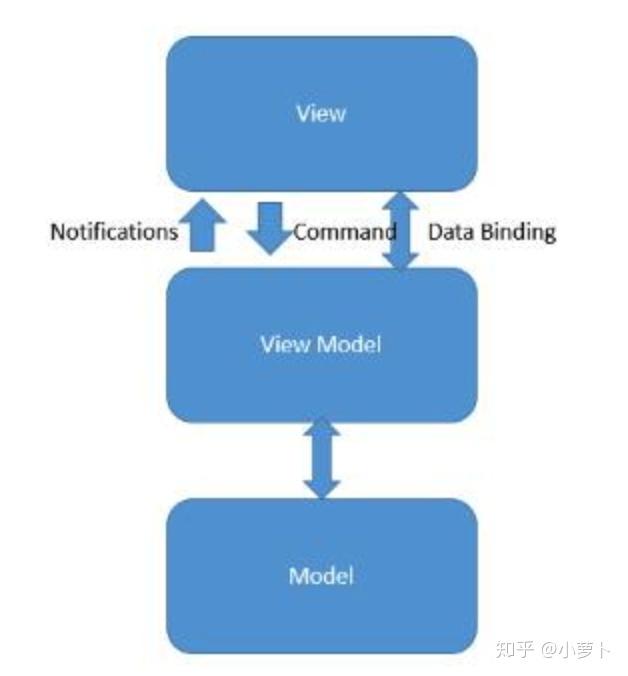 MVVM 之 Unity - 知乎