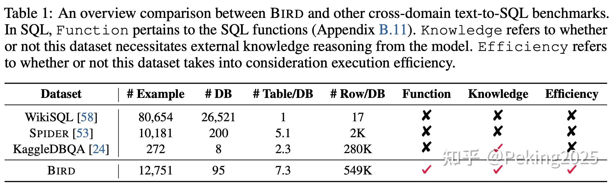 A BIg Bench for Large-Scale Database Grounded Text-to-SQLs笔记 - 知乎