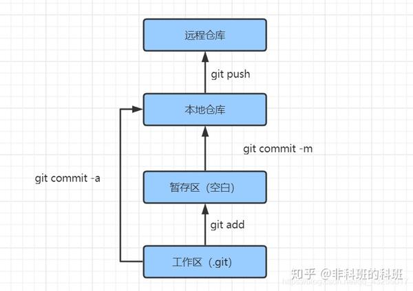 （一）深入浅出图解Git，入门到精通（保姆级教程） - 知乎