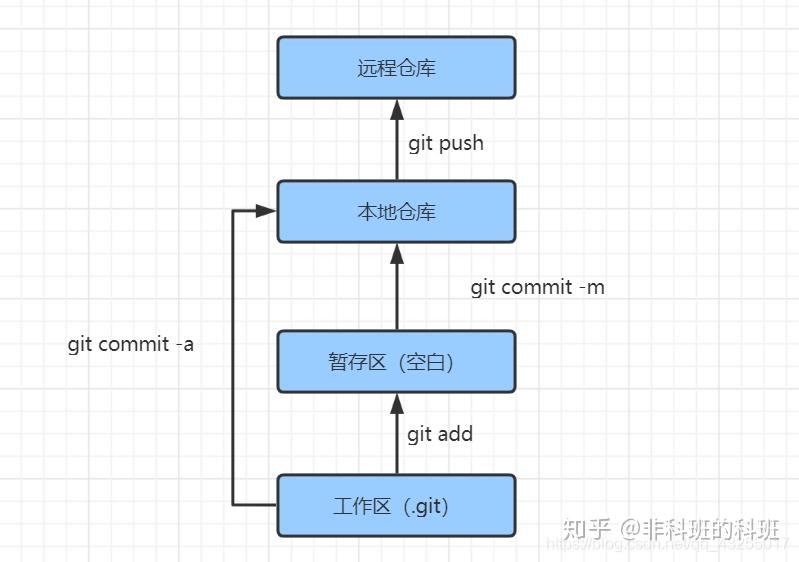 图解Git操作，一篇就够 - 知乎