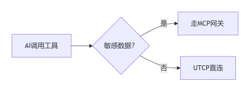 UTCP协议全面解读：工具调用进入“零代理”时代，MCP为何被淘汰？ - 知乎