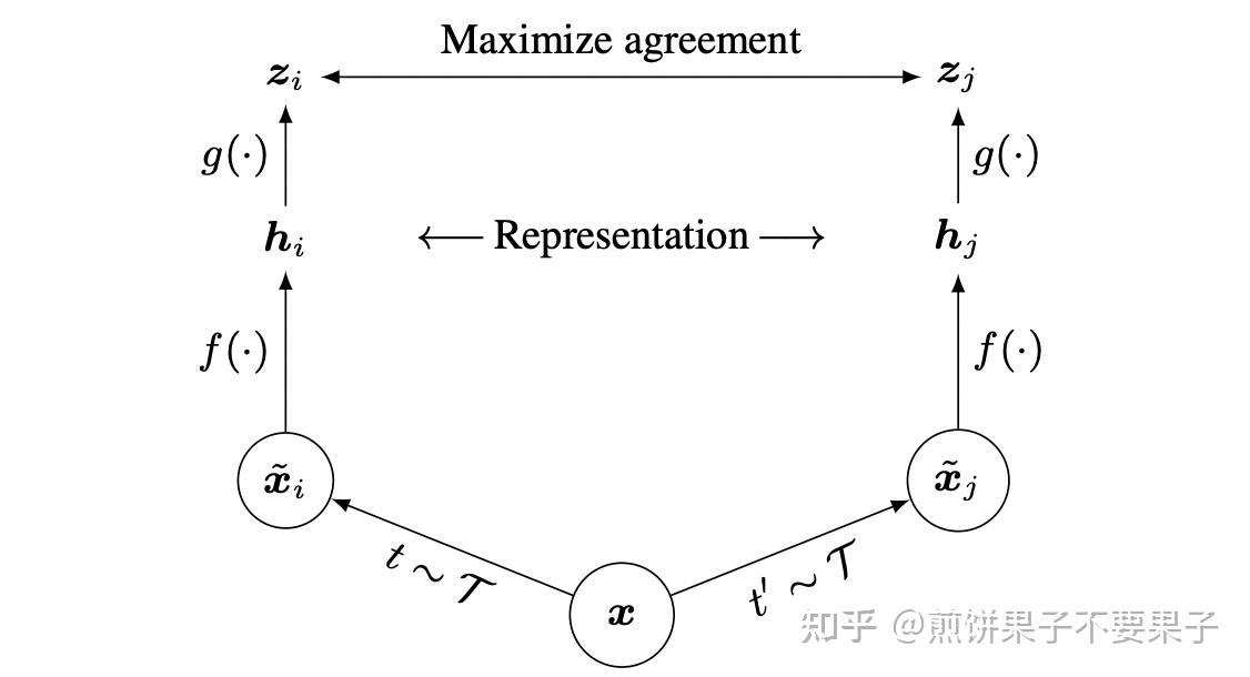 【SimCLR】A Simple Framework for Contrastive Learning of Visual ...