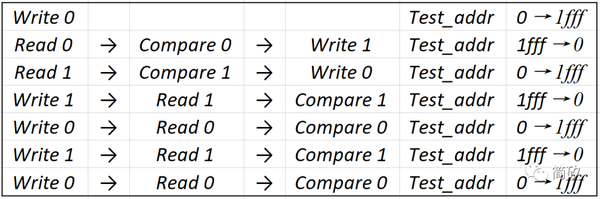 SRAM中的MBIST设计案例 - 知乎