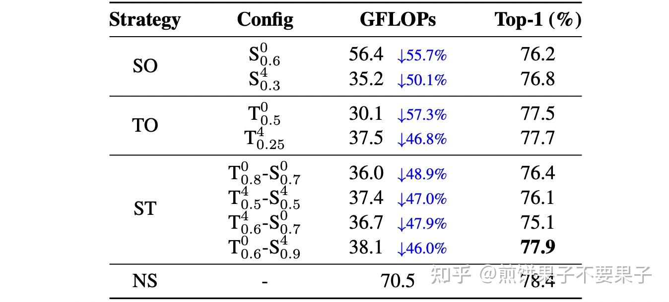 【重点 token】Efficient Video Transformers with Spatial-Temporal Token Selection - 知乎