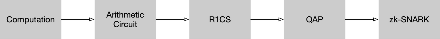 零知识证明 Learn by Coding：libsnark 入门篇 - 知乎