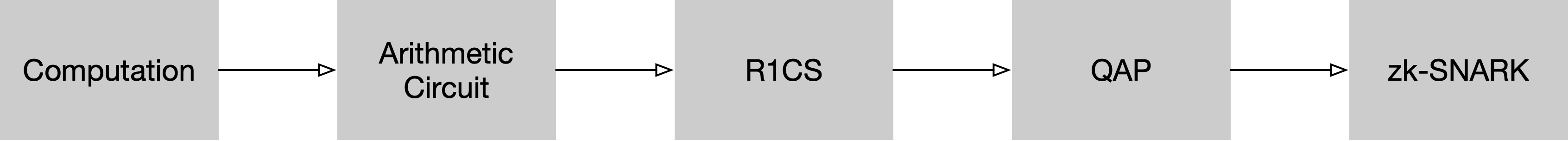 零知识证明 Learn by Coding：libsnark 入门篇 - 知乎