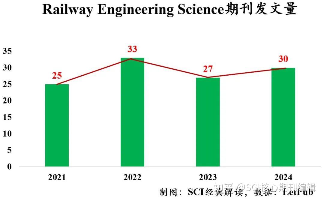 《Railway Engineering Science》期刊从中科院4区直接飞升至1区？ - 知乎