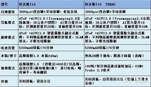 科沃斯T10和T10TURBO有什么区别？值得购买吗？