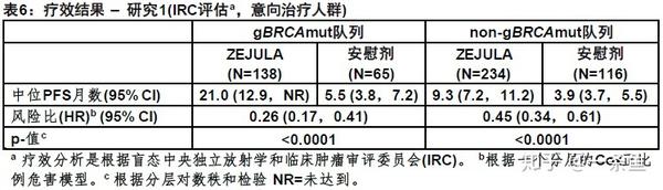 尼拉帕尼（Zejula，Niraparib）则乐 FDA官方说明书 - 知乎