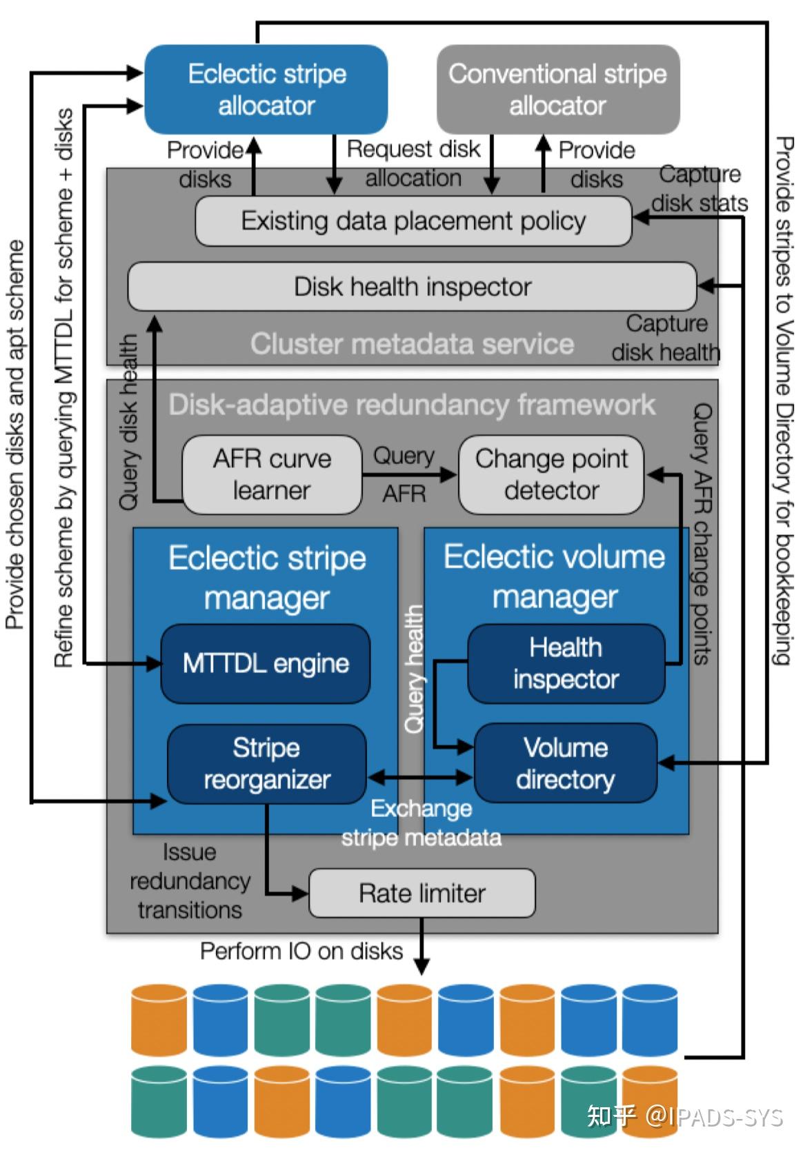 OSDI 2022 论文评述-0x4：Storage - 知乎