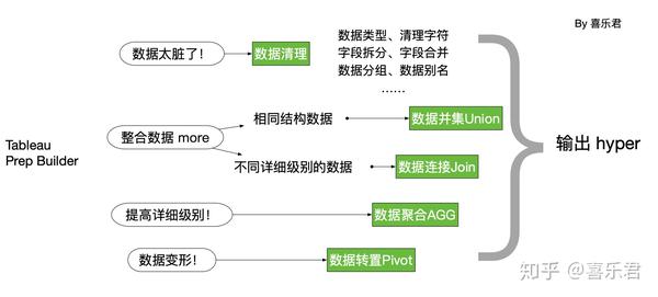 如何优雅地使用Tableau Prep Builder？ - 知乎