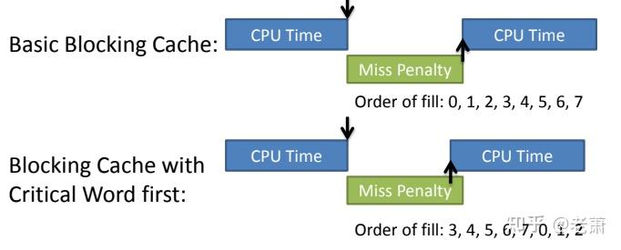 Computer Architecture —— Advanced Cache 高级缓存优化（五） - 知乎
