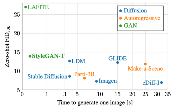 StyleGAN-XL/T: Diffusion 和 AR 模型的竞争者 - 知乎