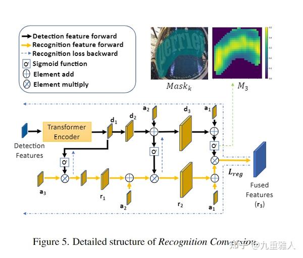 SwinTextSpotter: Scene Text Spotting via Better Synergy between Text Detection and Text ...